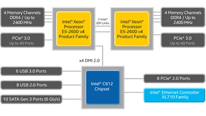 Intel® Xeon® Processor E5-2600 v4 Product Family: Overview